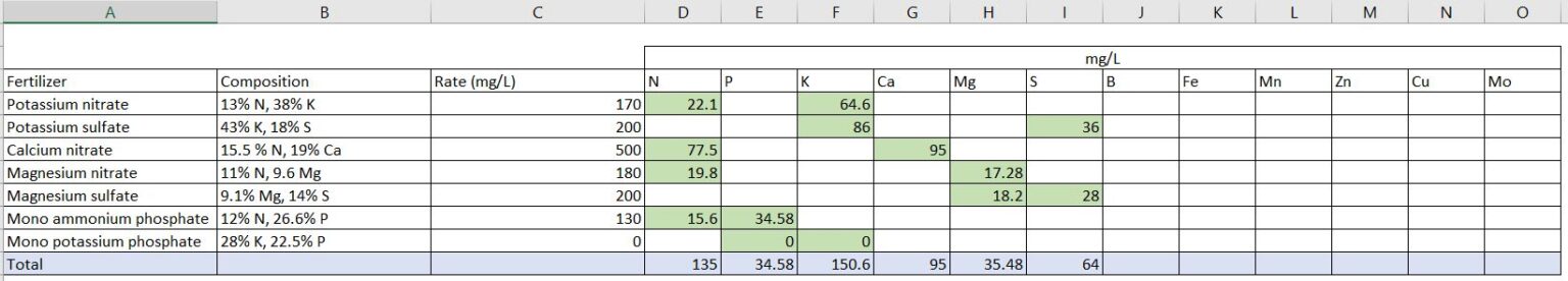 How to calculate nutrient solution formulas | Cropaia