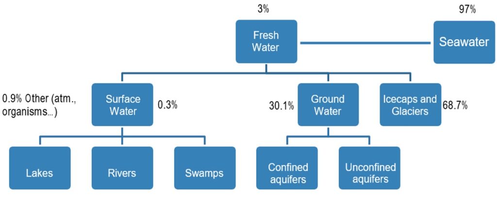 Global water usage and resources | Cropaia